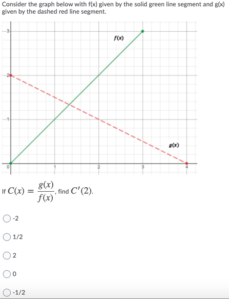 Solved Consider the graph below with f(x) given by the solid | Chegg.com