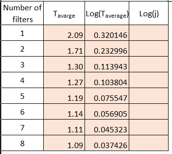 In Excel, make a plot of the log(j) versus the log(T) | Chegg.com