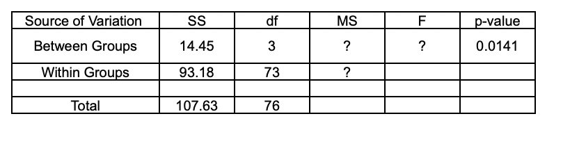 Solved Source of Variation SS df MS F p-value 14.45 3 ? ? | Chegg.com