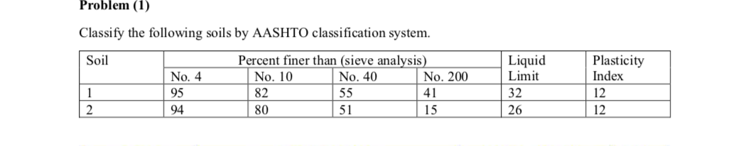 Solved Classify the following soils by AASHTO classification | Chegg.com