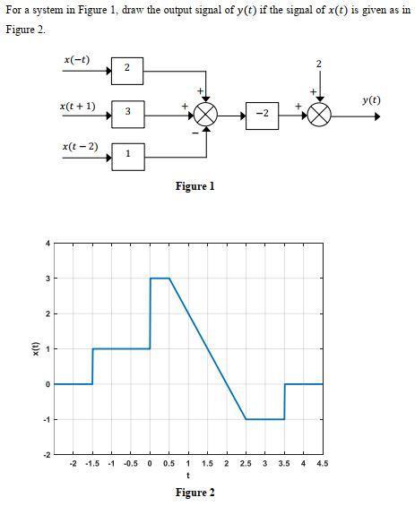 Solved For a system in Figure 1, draw the output signal of | Chegg.com