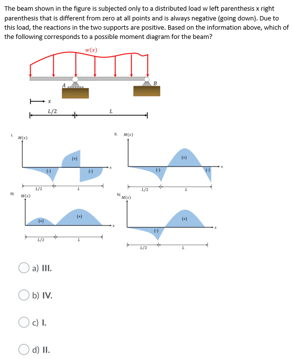 Solved The beam shown in the figure is subjected only to a | Chegg.com