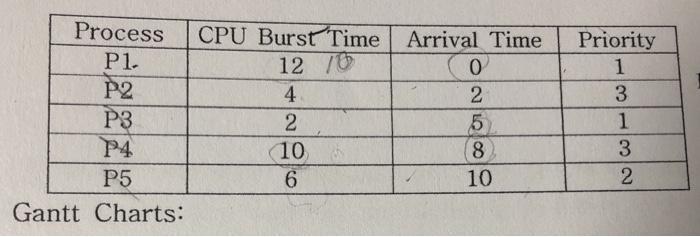 Solved preemptive SJF (Shortest job remaining time first) | Chegg.com