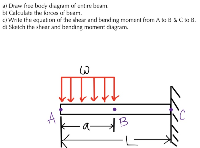 Solved a) Draw free body diagram of entire beam. b) | Chegg.com