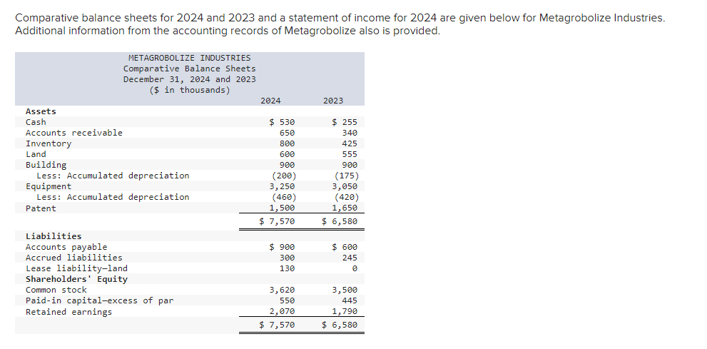 Comparative balance sheets for 2024 and 2023 and a | Chegg.com