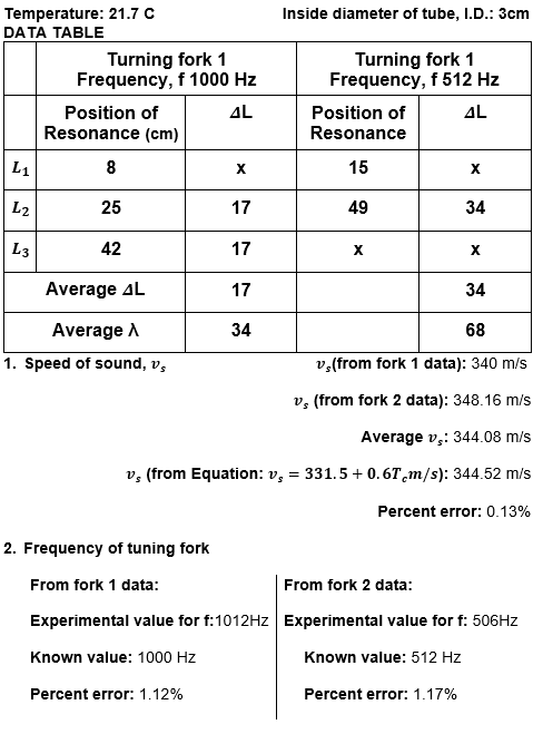 Solved Air Column Resonance The Speed Of Sound In Air