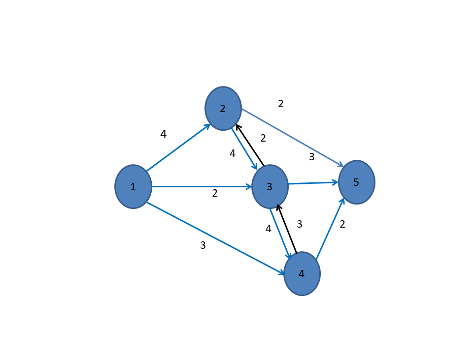 Solved Formulate an LP to find the maximal flow possible | Chegg.com