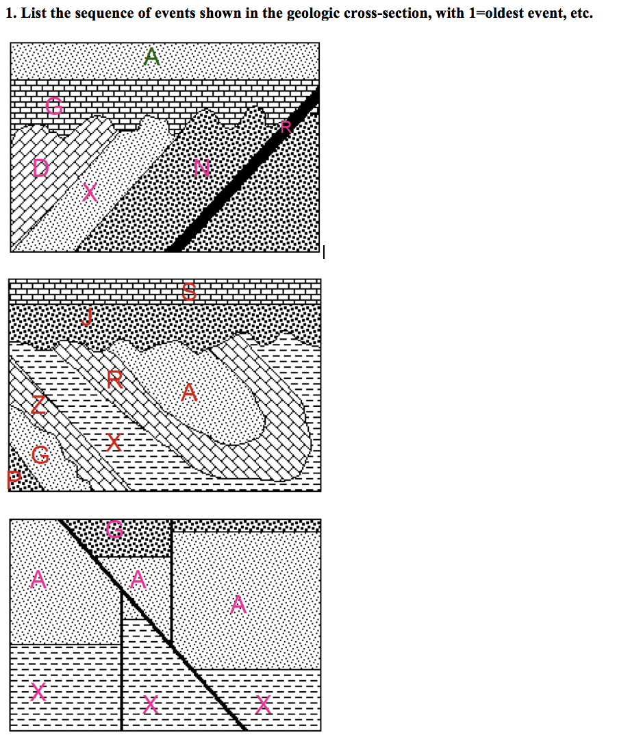 Solved 1. List the sequence of events shown in the geologic | Chegg.com