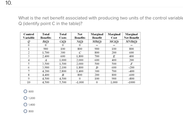 Solved What is the net benefit associated with producing two | Chegg.com