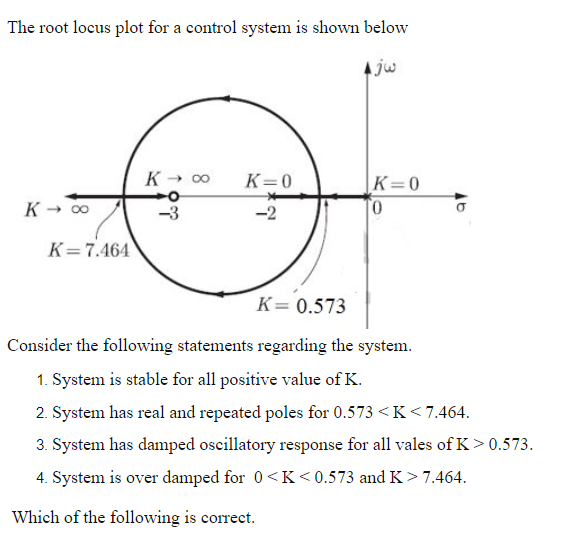 Solved The root locus plot for a control system is shown | Chegg.com