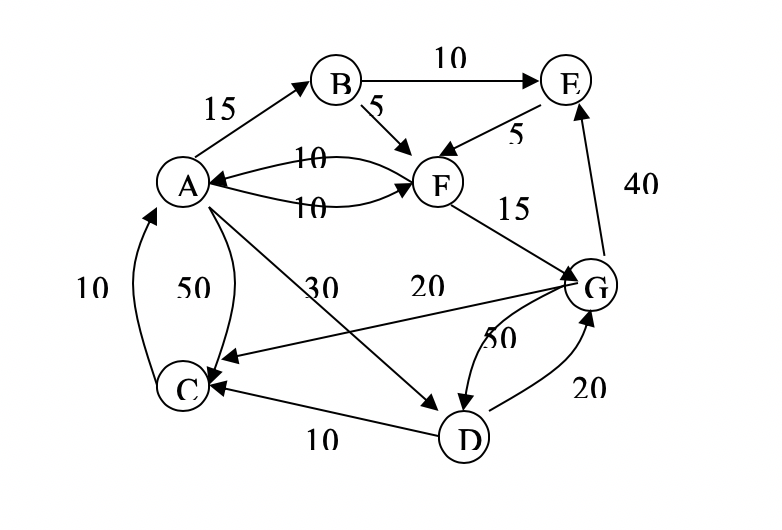 Solved Program Floyd’s algorithm and use the graph in a | Chegg.com