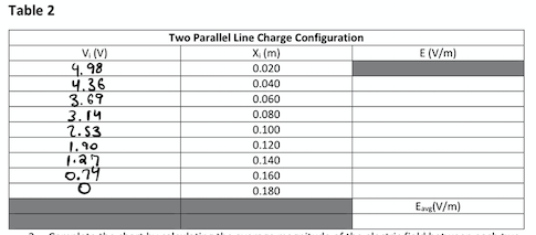 Table 2 Two Parallel Line Charge Configuration E | Chegg.com