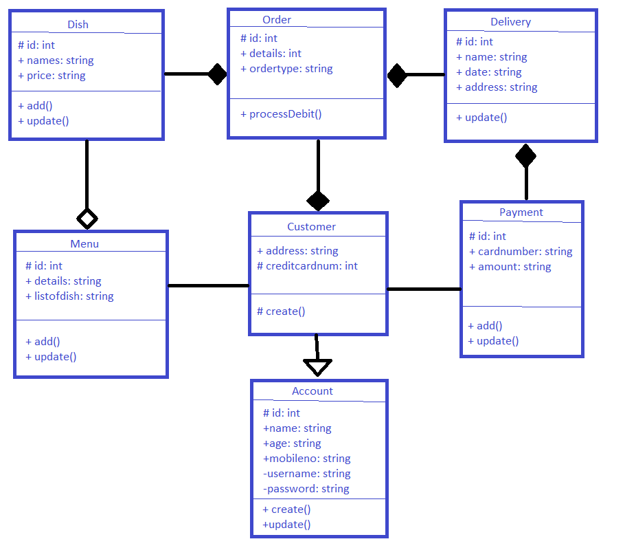 Dish #id: int + names: string + price: string Order | Chegg.com