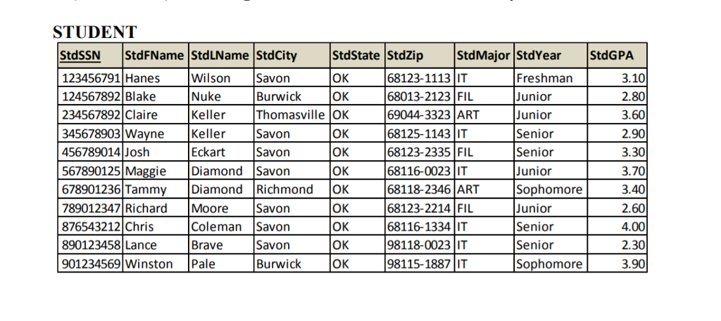 Solved STUDENT StdSSN StdFName StdLName StdCity StdState | Chegg.com