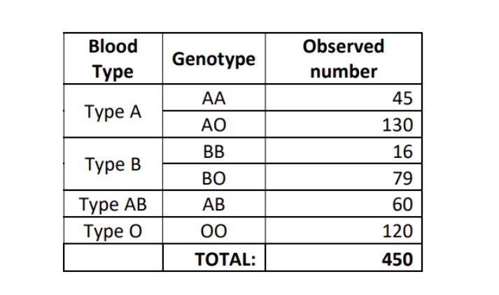 Solved You sample 450 people and test their DNA to determine | Chegg.com