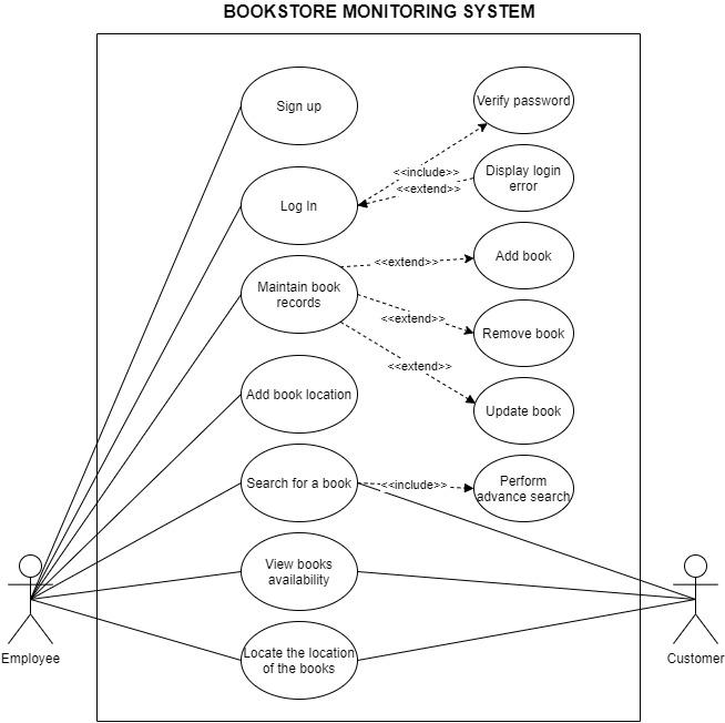 Solved BOOKSTORE MONITORING SYSTEM Sign up Verify password > | Chegg.com