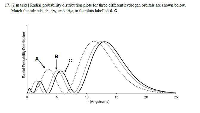 Solved 17. [2 marks] Radial probability distribution plots | Chegg.com