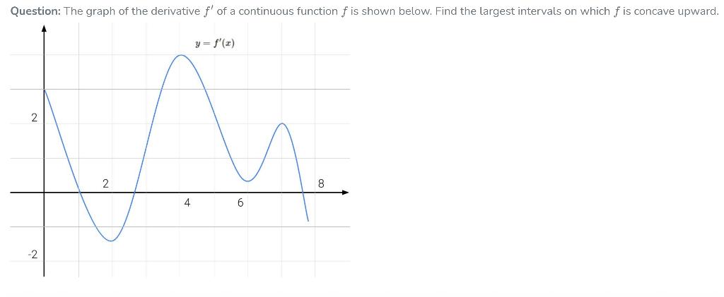 Solved Question: The graph of the derivative f' of a | Chegg.com