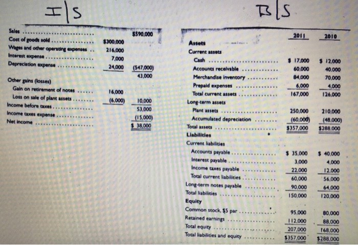 Solved Objective: Prepare the cash flow statement using | Chegg.com