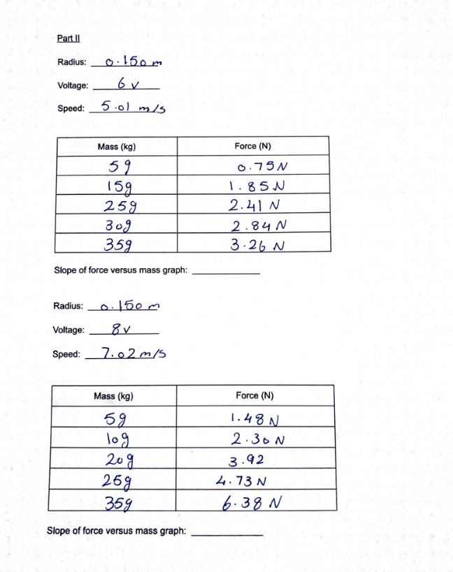 Solved Data: Partl Radius: 0.150 m Mass: 20 g Slope of force | Chegg.com