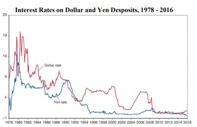 Solved The following figure shows that Japan’s short-term | Chegg.com
