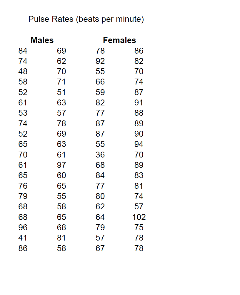 Solved Pulse Rates (beats per minute) Males 84 69 74 62 48 | Chegg.com