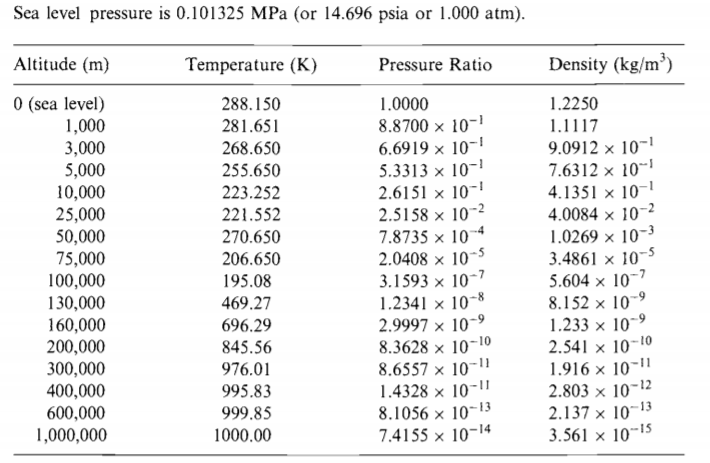 Solved Problem 2. (35 points) For a solid propellant rocket | Chegg.com