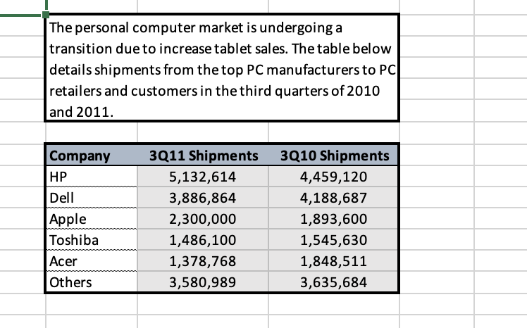 Solved The personal computer market is undergoing a | Chegg.com
