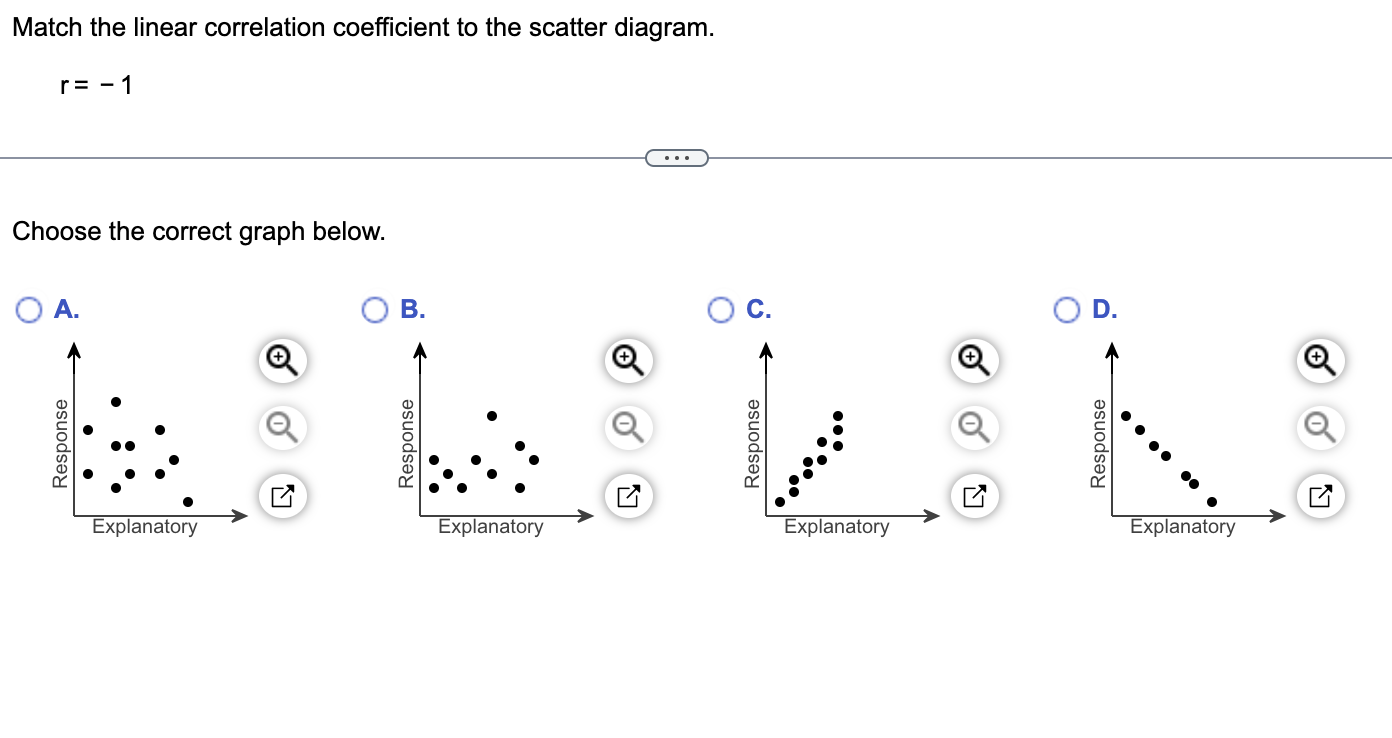 Solved Match The Linear Correlation Coefficient To The