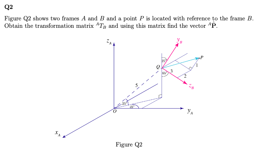 Q2 Figure Q2 shows two frames A and B and a point P | Chegg.com