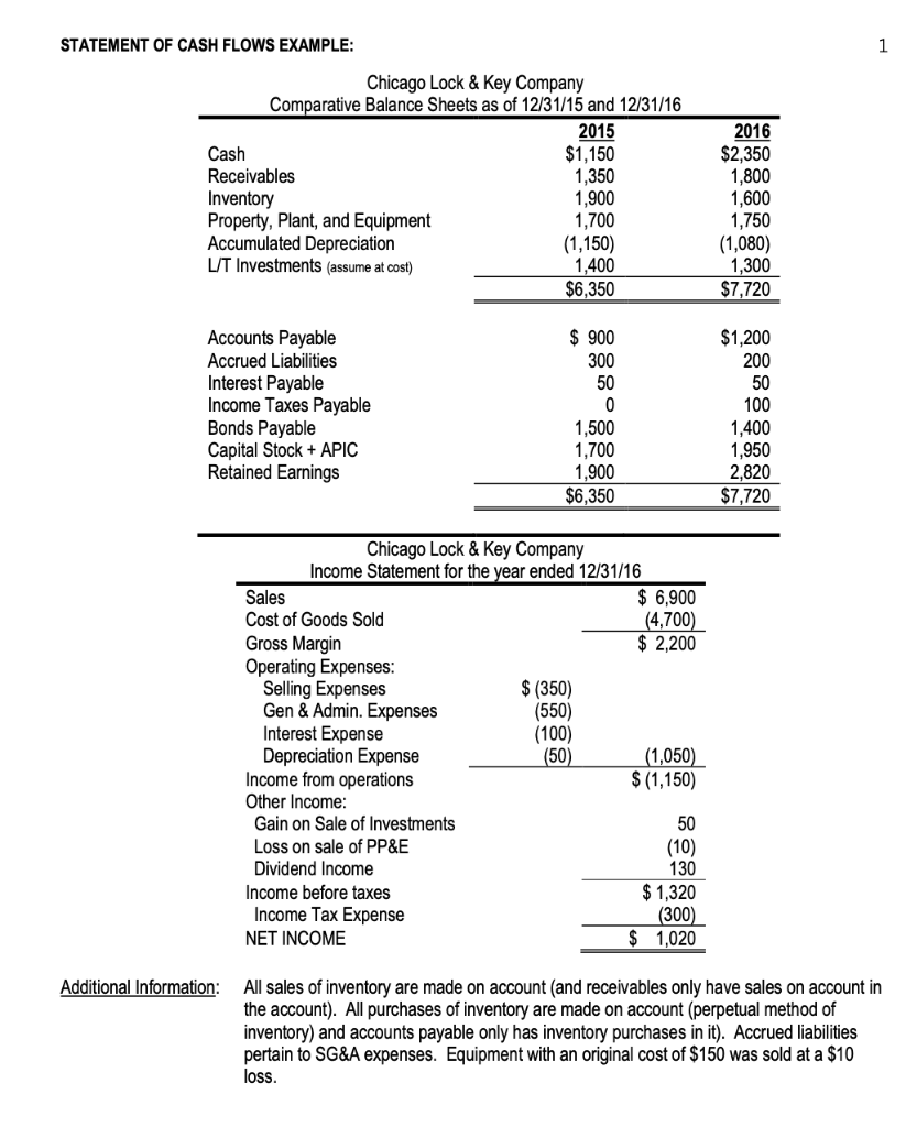 Solved STATEMENT OF CASH FLOWS EXAMPLE: 1 Additional | Chegg.com