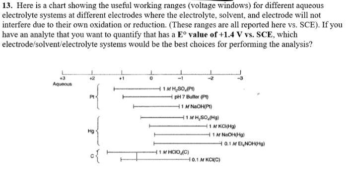 Solved 13. Here is a chart showing the useful working ranges | Chegg.com