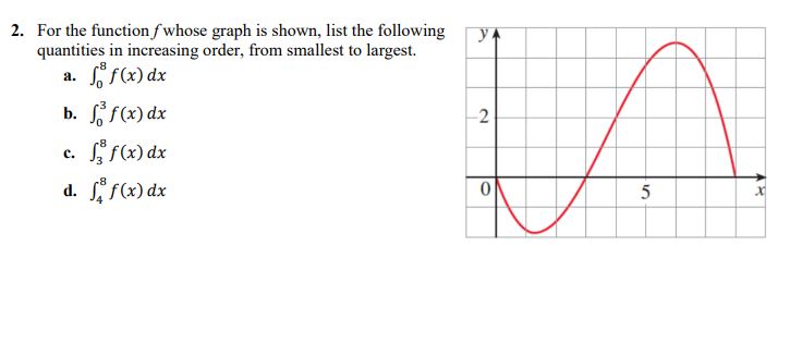 Solved For the function f ﻿whose graph is shown, list the | Chegg.com