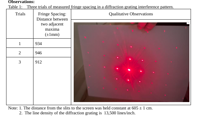 Observations: ringe spacing in a diffraction grating | Chegg.com
