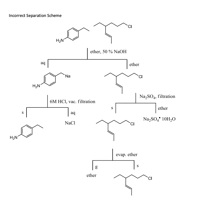 Solved Below is an incorrect separation scheme for the | Chegg.com