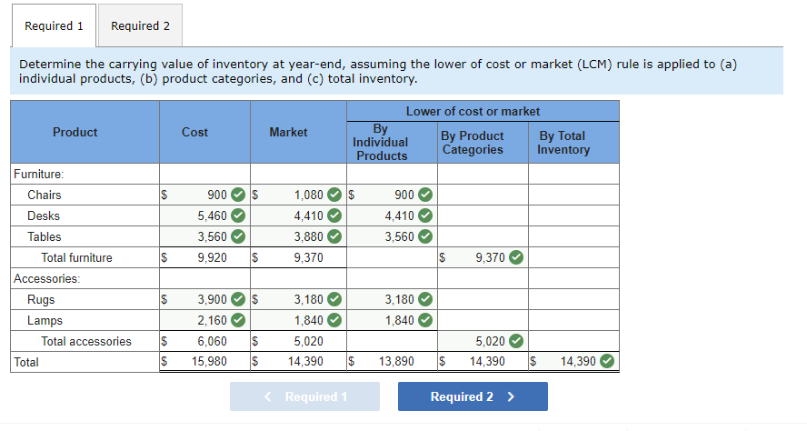 Solved Home Stop sells two product categories, furniture and | Chegg.com