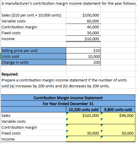 Solved A manufacturer's contribution margin income statement | Chegg.com