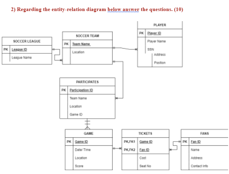 Solved 2) Regardino the entitv-relation diagram below answer | Chegg.com