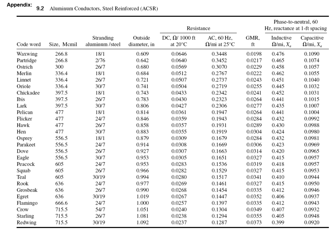 Solved Using the 2*10^(-7)ln(GMD/GMR) the geomotric | Chegg.com