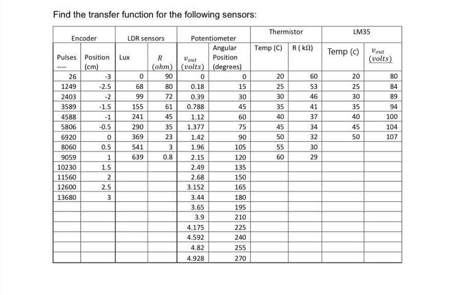 Solved I have updated the table and the question .. The | Chegg.com