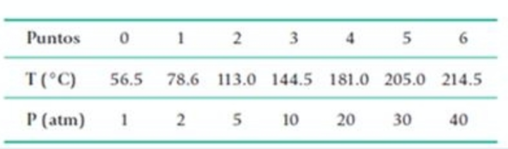 Solved From the table below, interpolate using the | Chegg.com