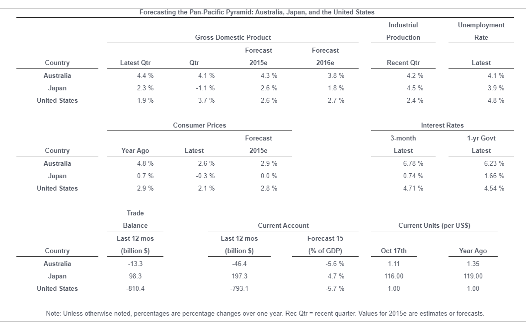 Solved Forward Rates. Use the table containing economic, | Chegg.com