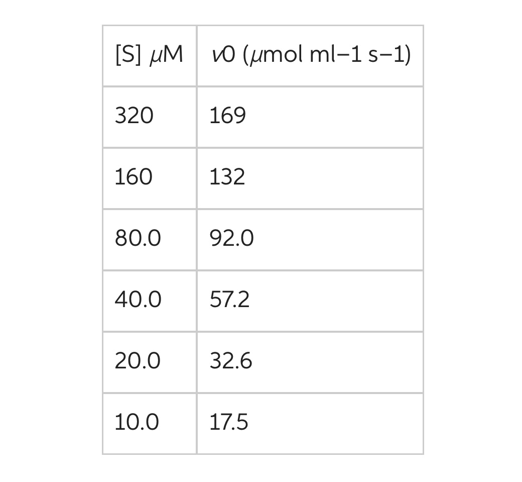 Solved Initial Rate Data For An Enzyme That Obeys