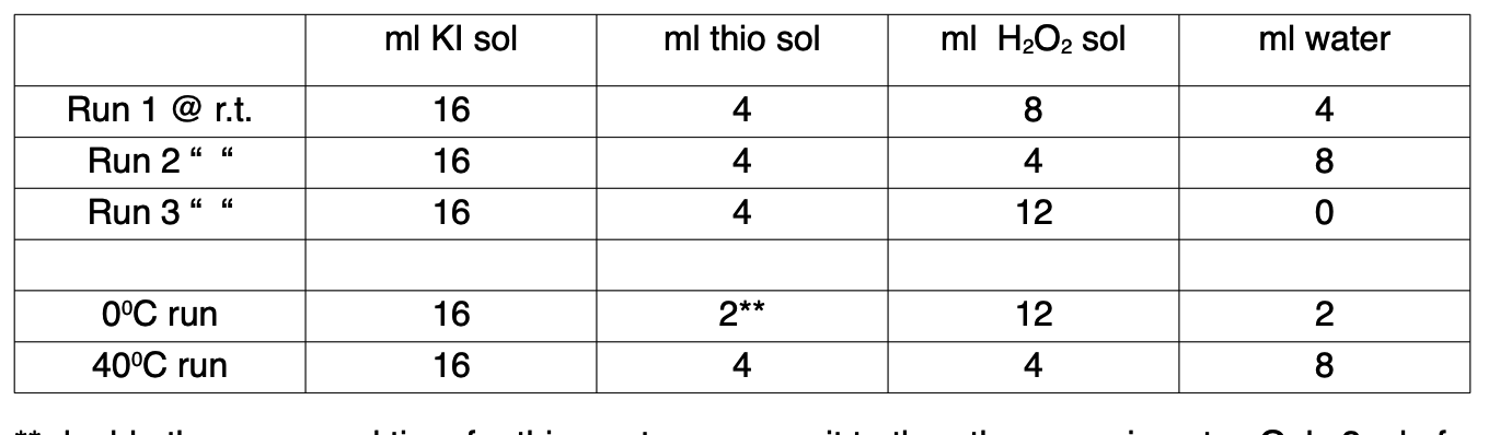Solved Table molarities: KI sol molarity= 0.02 M H2O2 sol | Chegg.com