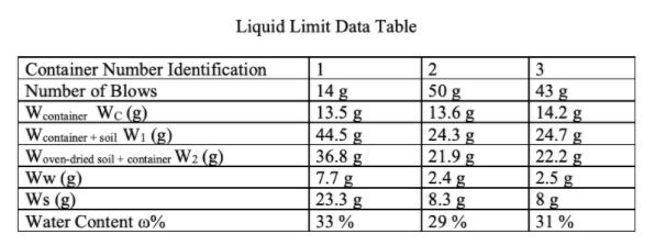 Solved Liquid Limit Data Table 1 3 2 50 g Container Number | Chegg.com