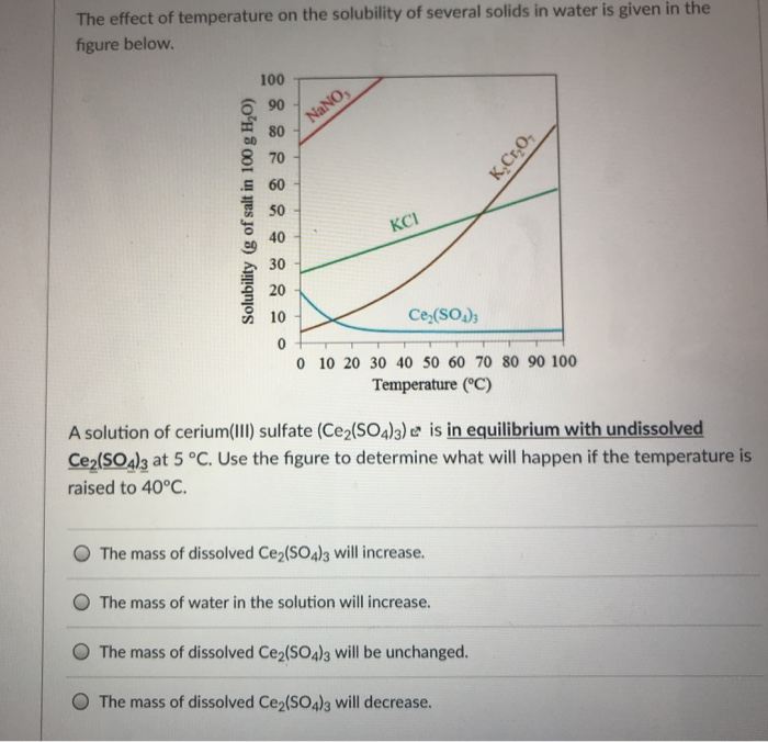 Solved The effect of temperature on the solubility of | Chegg.com