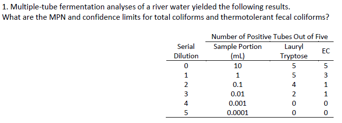 Solved 1. Multiple-tube fermentation analyses of a river | Chegg.com