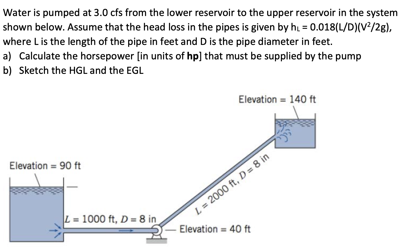 Solved Water is pumped at 3.0 cfs from the lower reservoir | Chegg.com