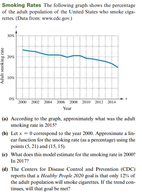 Solved Smoking Rates The following graph shows the | Chegg.com