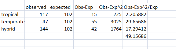 Solved \begin{tabular}{|l|r|r|r|r|r|} \hline & observed & | Chegg.com